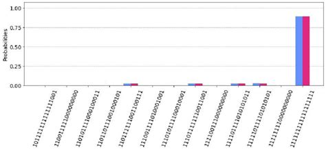 bayesian network results for a single bus substation red classical
