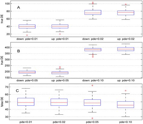 microarrays free full text a flexible microarray data simulation model