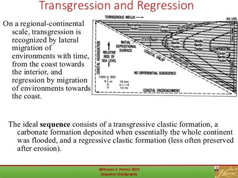 Sequence Stratigraphy