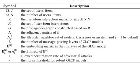 Table 1 From On The Vulnerability Of Graph Learning Based Collaborative