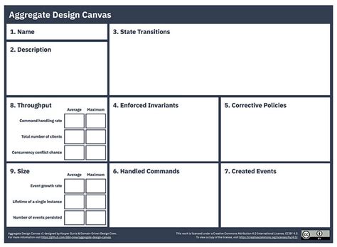 The Aggregate Design Canvas Virtual Domain Driven Design