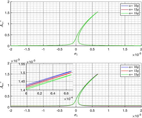 Afc Of Primary And Secondary Oscillations Under The Action Of