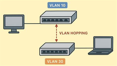 What Is Vlan Hopping Attack How Does Vlan Hopping Work