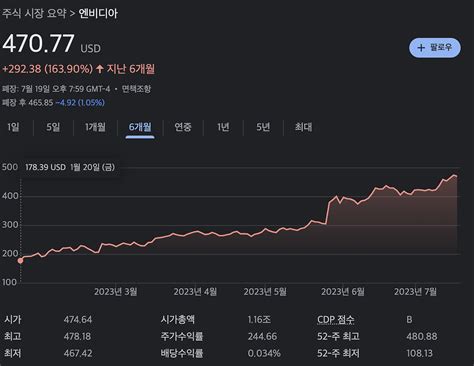 📈엔비디아nvda 급등이유 2023년 2분기 실적발표 어닝서프라이즈 Q3 실적발표 8월 23일