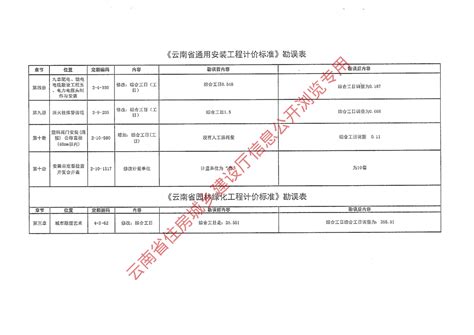 云南省住房和城乡建设厅关于《云南建设工程造价计价标准（2020版）》部分内容勘误的通知