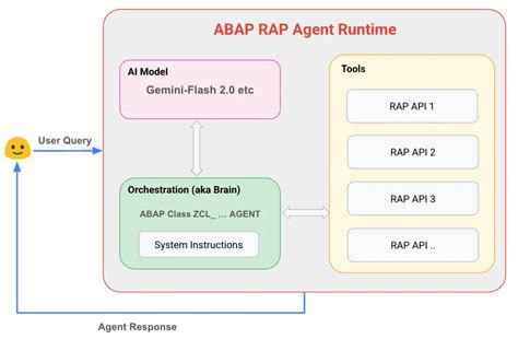 Understanding Sap Fiori Authorization Models A Guide For Secure User Access By Ramkumar