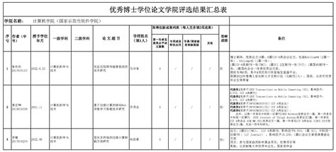 计算机学院（国家示范性软件学院）2022年校级优秀博士、硕士学位论文推荐名单公示 北京邮电大学 计算机学院（国家示范性软件学院）