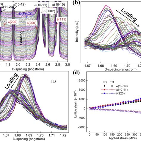 A E C Ebsd Orientation Maps Of The Td Rd Rd Nd And Nd Td Planes Of Download Scientific