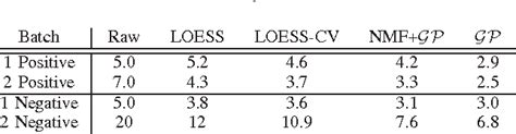 Table Ii From Normalization Of Lc Ms Data Using Gaussian Process Semantic Scholar