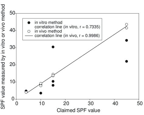 Plot Of The Correlation Between The Expected Spf And The Spf Value