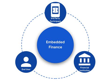 Managing Consent In Embedded Finance Google Cloud Blog