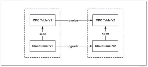 基于触发器实现 Sap Hana 实时数据同步hana Cdc 数据实时读取 Csdn博客 基于触发器实现 Sap Hana 实时数据同步hana Cdc 数据实时读取 Csdn博客