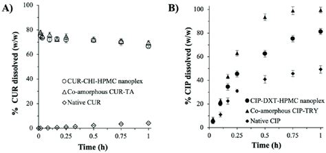 Drug Dissolution Rates Of The Nanoplex And Cam Systems Under Sink