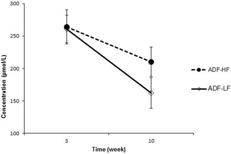 Total Ffas In Adf Groups From Week 3 To Week 10 Mean Total Fatty Acid