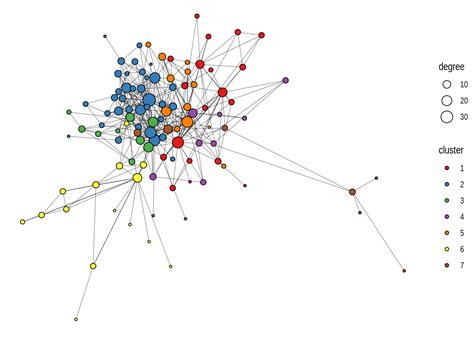 Network Analysis In R 4 Network Visualization