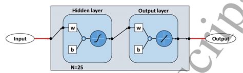 Sketch Of The Trained Artificial Neural Network Download Scientific