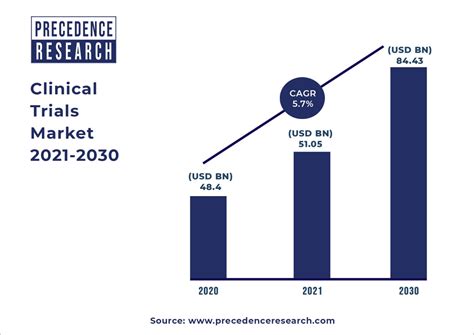 Clinical Trials Market Size Worth Around Us 8443 Bn By