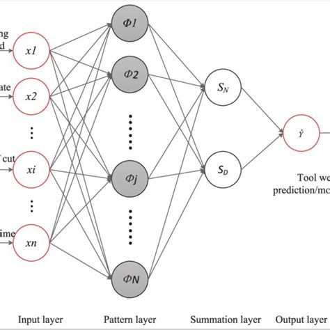 The Architecture Of Grnn Download Scientific Diagram