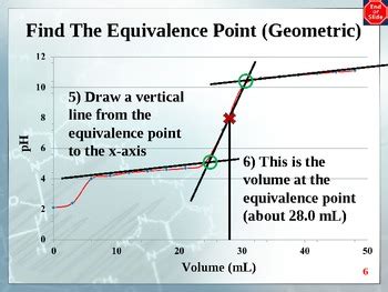 Chemistry Interpreting Titration Curves Powerpoint By Dr Lyons