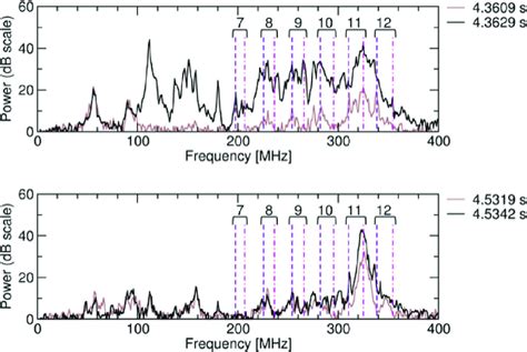 Power Spectra Offset By The Noise Level Taken Before Brown Solid Line Download Scientific