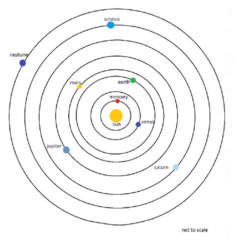 Heliocentric Model Poster Solar System Unit Solar Sys