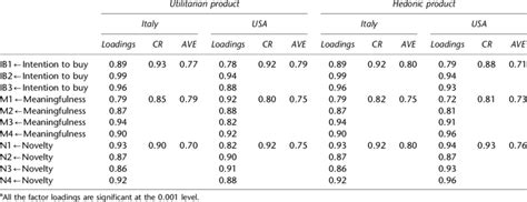 measurement model configural invariance a download table