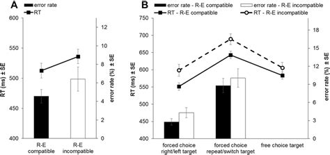 Reaction Times Rts And Error Rates Of Manual Responses In A Download Scientific Diagram