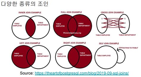 [데이터 엔지니어링 데브코스] til 19일차 데이터 웨어하우스와 sql 기본에 대해 배우고 이를 바탕으로 데이터 분석에