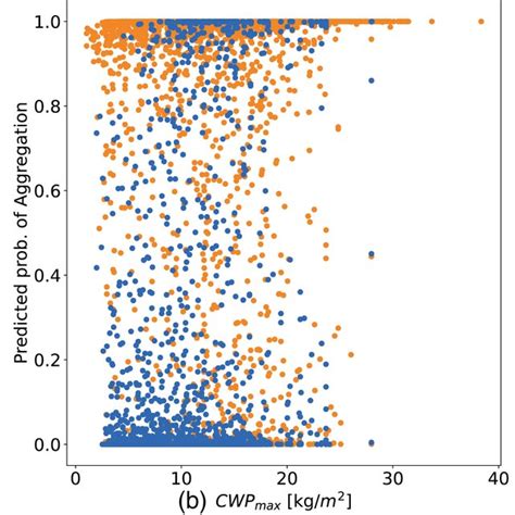 The Model Predicted Probabilities Of The Aggregation Yaxis In Each