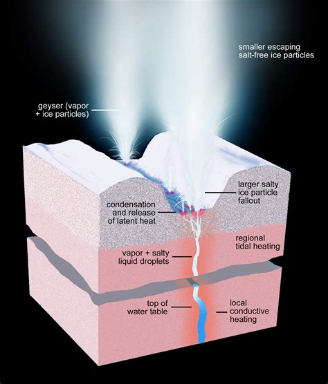 Cassini Reveals Geysers On Saturns Moon Enceladus