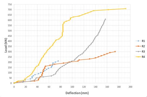 Load Deflection Relationship Of Specimens Without Sulphate Attack