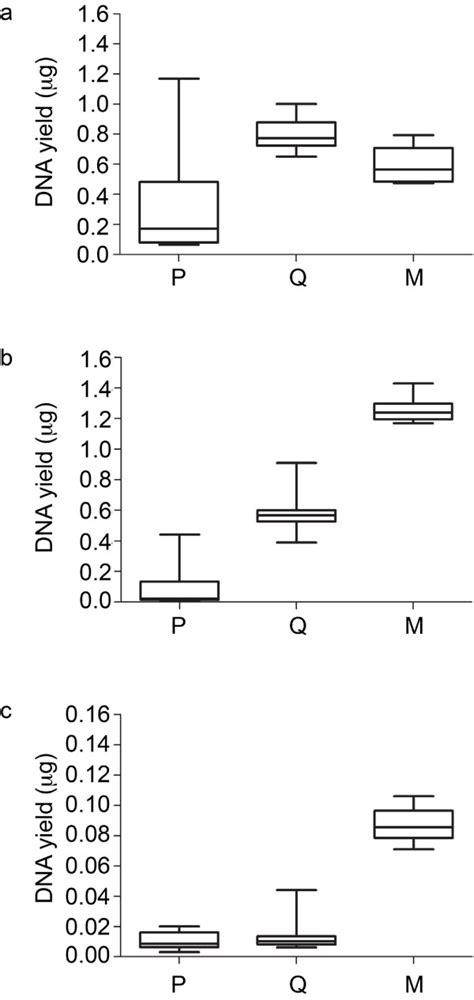 Illustration Of Dna Extraction Variability Among Replicate Subsamples Download Scientific