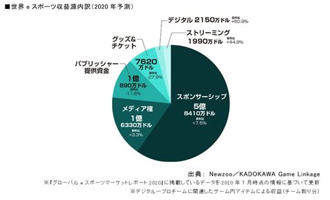 Kadokawaグループ、「グローバルeスポーツマーケットレポート 2020」を発売 世界のeスポーツ事情を解説 Digital
