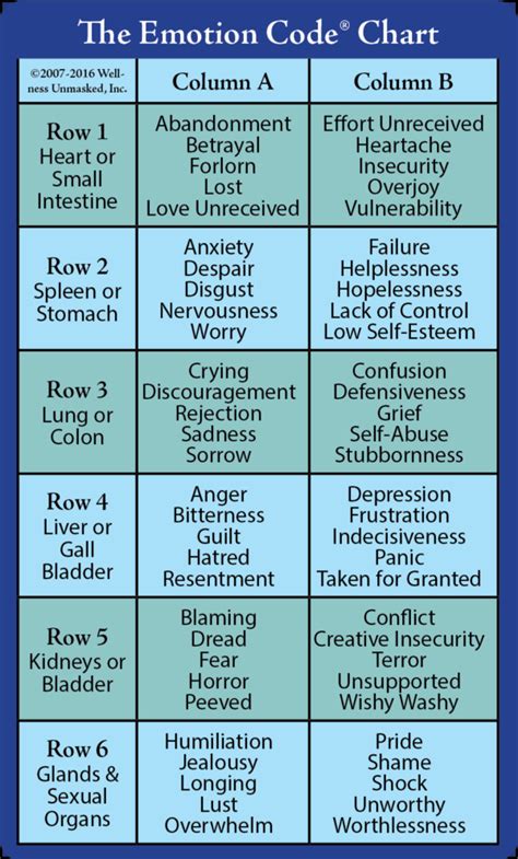 Free Printable Emotion Code Chart