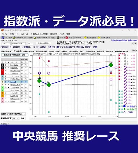 1110日 中央競馬全場から推奨レースを紹介【中央競馬 指数グラフ・予想・攻略】福島競馬、東京競馬、京都競馬shots Youtube