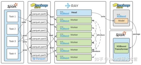 分布式计算哪家强：spark、dask、ray大比拼 知乎