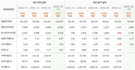Gs건설006360 빛보는 Gs이니마에 해외사업 실적까지