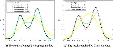 the approximation of bi modal pdf a the results obtained by proposed