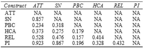 discriminant validity htmt structural model assessment