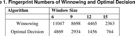 Table 1 From A Fingerprint Feature Extraction Algorithm Based On