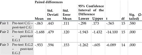 Paired Sample T Test For Three Groups Download Scientific Diagram