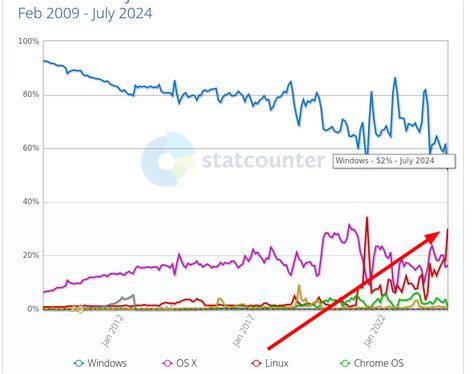 Techrights The Paradoxical State Of GNU Linux Coverage