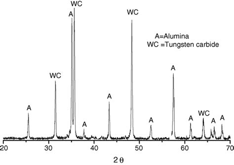 X Ray Diffraction Pattern Of The Sample Containing Alumina 30 Wt