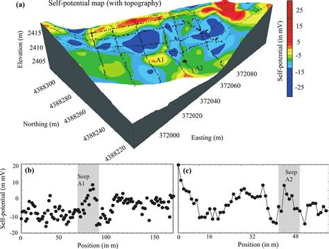 A A Self Potential Map Of Earth Fill Dam Negative Self Potential