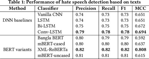 table 1 from multimodal hate speech detection from bengali memes and