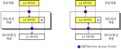 OSI 7 계층과 TCP IP 계층