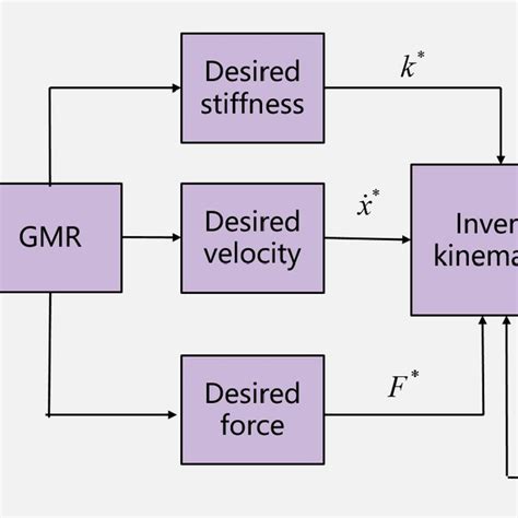 Graphical Representation Of The Basic Idea Of The Multimodal Robotic Download Scientific