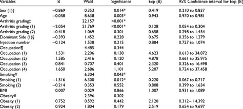 Binary Logistic Regression Analysis To Identify Factors That