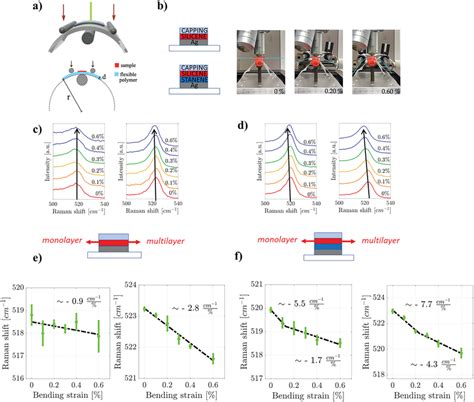 Raman Spectroscopy Strain‐responsivity Of The Silicene Membranes A