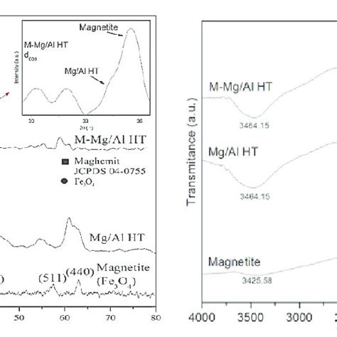 A Xrd Pattern Of Synthesized Materials B Ftir Spectra Of